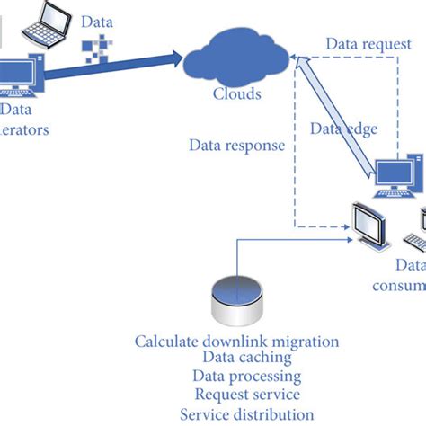 A Traditional Cloud Computing Model B Network Computing Model Download Scientific Diagram