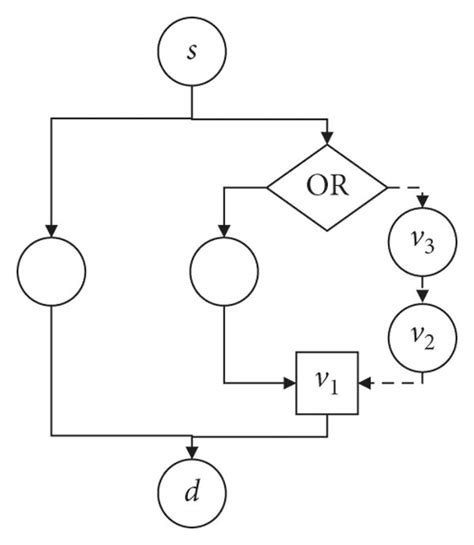 Algorithm 3 Cuts Off Redundant Branches Of The Or Node A A