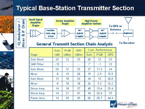 Typical Base Station Transmitter Section