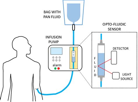 Schematic Representation Of The Smart Opto Fluidic Sensor For