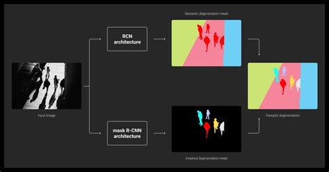 Panoptic Segmentation How It Works In 2025 Label Your Data