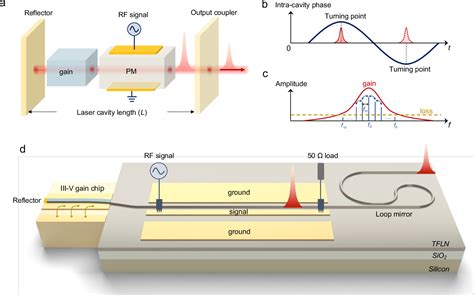 Figure 3 From Mode Locked Laser In Nanophotonic Lithium Niobate