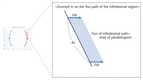 Flux2d Of Vector Field 공돌이의 수학정리노트 Angelos Math Notes