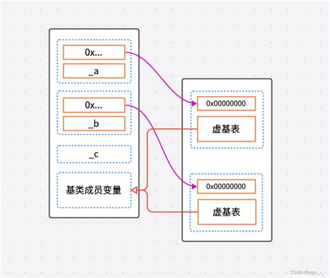c 继承（ 继承原理超详解哦） c 类继承底层原理 csdn博客