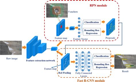 architecture of the faster r cnn download scientific diagram