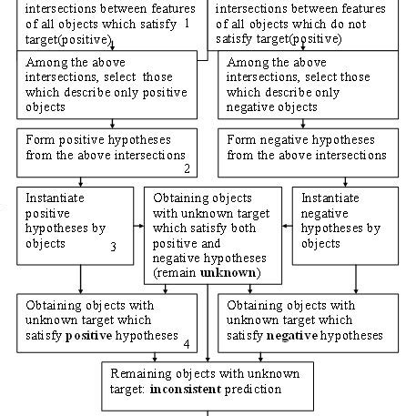 A Chart For A Generalized Active Inductive Learning Procedure With Download Scientific Diagram