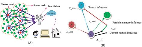 a a cluster‐based wireless sensor network using the pso method b