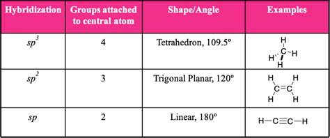 Hybridization Chemistry Examples