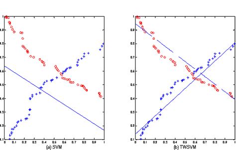 Figure 1 From Combining Re Sampling With Twin Support Vector Machine