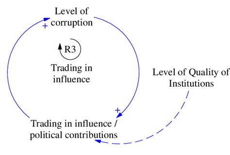 R3 Trading In Influence Dominating Reinforcing Loop Download Scientific Diagram