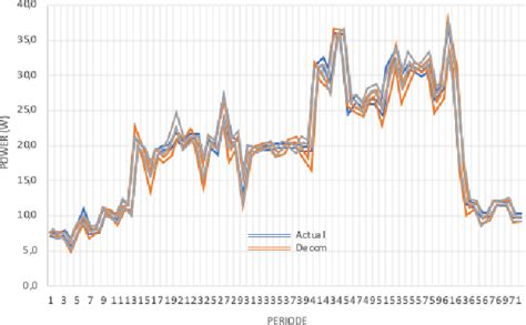 Figure 3 From Development Modified Long Short Term Memory Model For