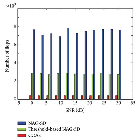 computational complexity comparison of different tas schemes in sm mimo