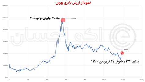فراورده های نفتی و پتروشیمی بورس امروز را سبز کردند نمادها
