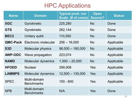 Combining Phase Identification And Statistic Modeling For Automated Parallel Benchmark