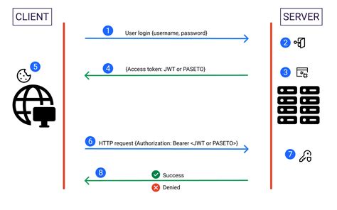 jwt 与 paseto 基于令牌的身份验证的新时代（翻译） blocklune s blog
