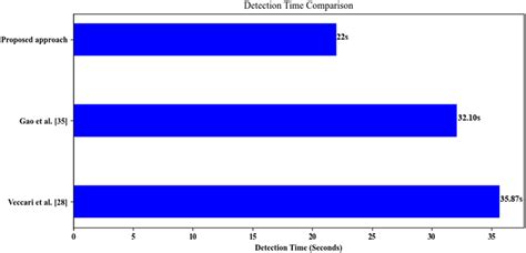 Comparison Of Detection Time Of Ecssa Lightgbm With Existing Ml Based Download Scientific