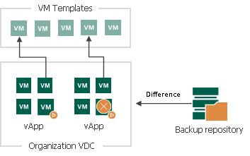 How Restore Of Linked Clone VMs To VMware Cloud Director Works User Guide For VMware VSphere
