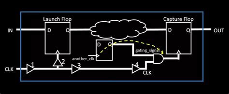 GitHub Gogireddyravikiran Static Timing Analysis Static Timing Analysis STA Is A Method Of