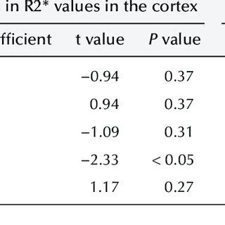 Multiple Linear Regression Analysis For The Rate Of Change In R Values Download Scientific