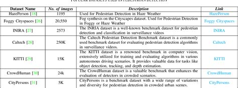 Table Iv From Robust Pedestrian Detection In Inclement Weather And Occluded Scenarios A Review