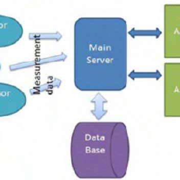 Health Monitoring System Download Scientific Diagram