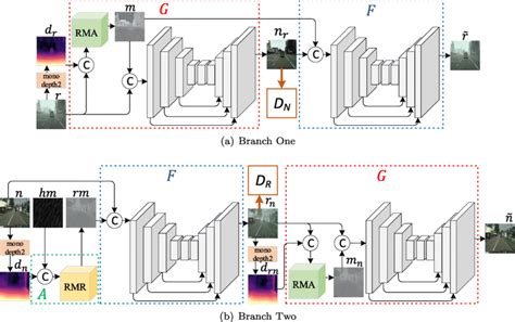 The Framework Of Da Cyclegan A Branch One Performs The Deraining Download Scientific Diagram