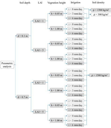 Flowchart Of The Parametric Analysis Highlighted In Grey Are The