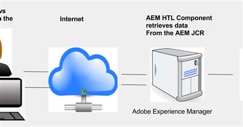 Scotts Digital Community Creating An Aem Htl Component That Queries