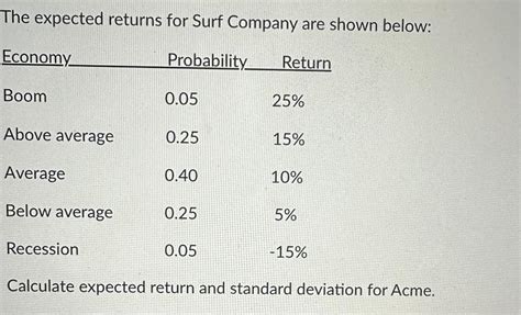 Solved The Expected Returns For Surf Company Are Shown