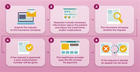 Prior Authorization Guide Navigating The Complex Process