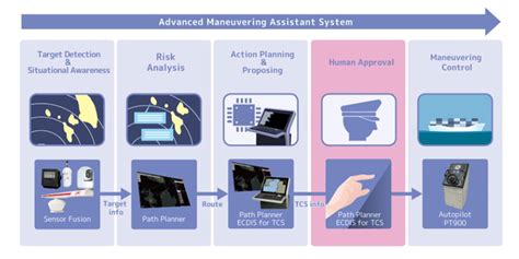 Approval In Principle Aip From Japanese Classification Society Classnk For Advanced
