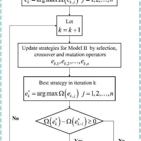 Flowchart Of The Solving Process Of The Game Theoretical Model A Download Scientific Diagram