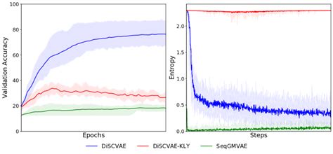 Validation Set Classification Accuracy And Conditional Entropy Of Qy