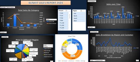 Ankit Thakur On Linkedin Exceldashboard Dataanalytics Businessintelligence Mba Msob Lpu