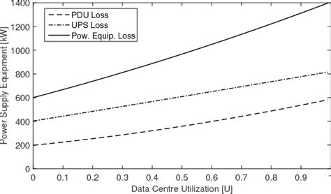 Figure 1 From A Complete Model For Modular Simulation Of Data Centre