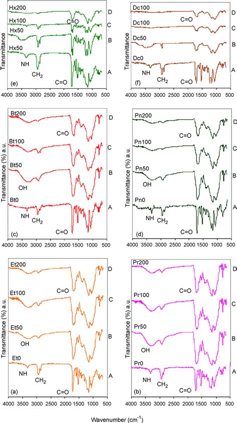 Ft Ir Spectra Of Polyurethane Pu Samples At 0 H A 50 H B 100 H Download Scientific