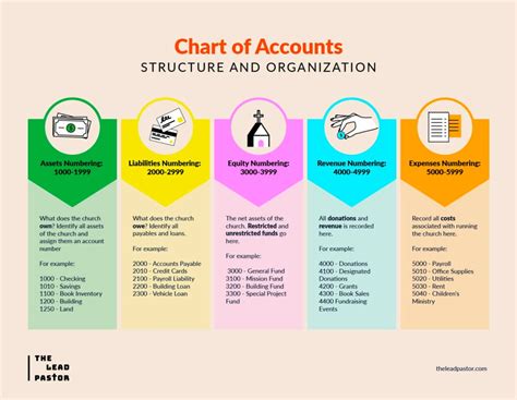 The Pastors 5 Step Guide To Church Chart Of Accounts The Lead Pastor