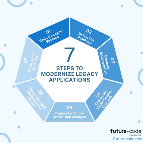 Legacy Application Modernization Strategy In 7 Steps Futurecode It