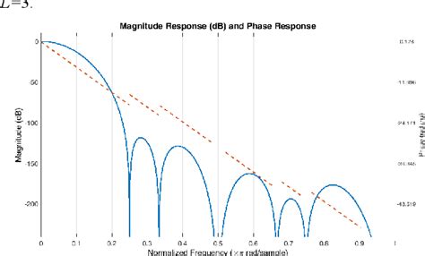 Figure 2 From Hints On Using Cic Based Fir Filters In Practice