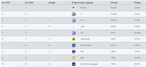 Top 10 Most Popular Programming Languages Ufolep