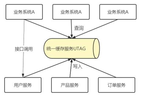 【存储中间件】redis核心技术与实战（五）：redis缓存使用问题（bigkey、数据倾斜、redis脑裂、多级缓存）、互联网大厂中的