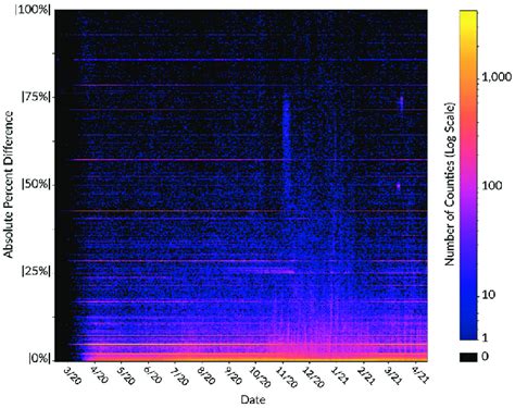 Heatmap Of Mean Absolute Percent Difference Of Daily 7 Day Rolling