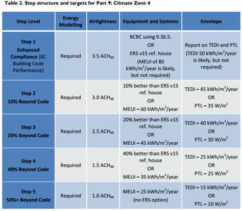 Changes Ahead For BC Building Code