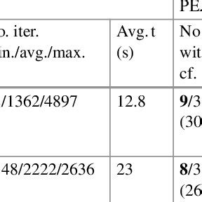 Efficiency Of EA Algorithm Versus PEA Download Table