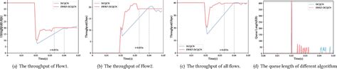 Figure 1 From Sliding Window Kalman Filter Based Dcqcn For Rdma Congestion Control Semantic