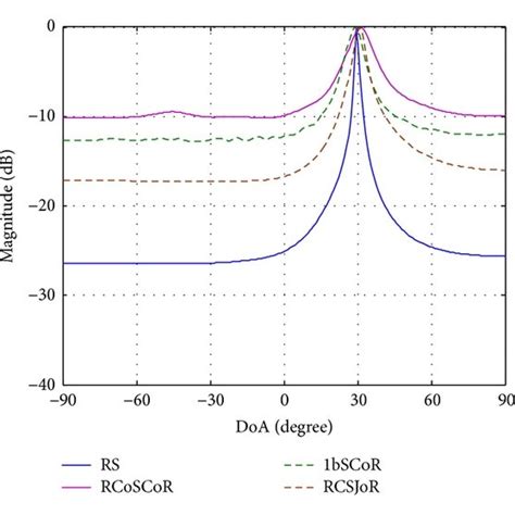 music results under snr 5 db a and 20 db b download scientific