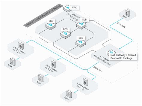 Virtual Private Cloud Vpc Isolated Cloud Network In Security Alibaba Cloud