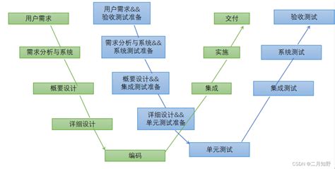 【软件测试】软件测试的基本概念和开发模型 软件测试的概念模型 csdn博客