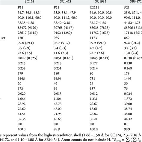 Statistics Of Reflection Data And Structure Refinements A Download Table
