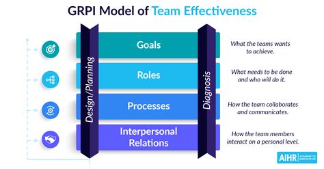 The Grpi Model Of Team Effectiveness Explained Aihr